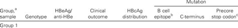 Serologic Clinical And Sequence Data Correlated With Hepatitis B Core Download Table