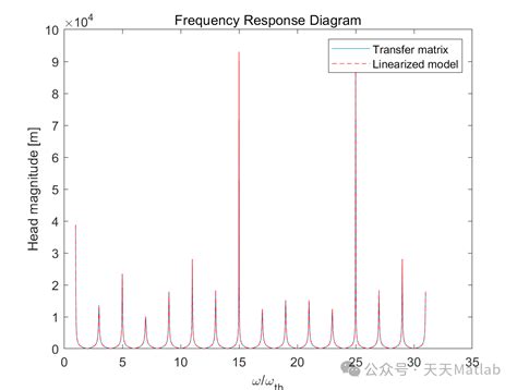 【管道中多个泄漏的识别】线性化模型、最大似然和超分辨率定位研究附matlab代码最大似然估计的matlab代码 Csdn博客
