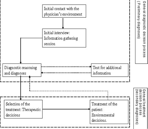 Figure 1 From A Soft Computing Model For Physicians Decision Process Semantic Scholar