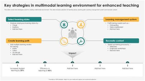 Key Strategies In Multimodal Learning Environment For Enhanced Teaching Ppt Template Ppt Powerpoint