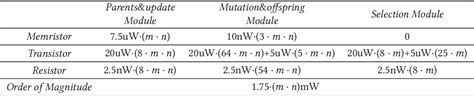 Table 1 From A Brain Inspired Hardware Architecture For Evolutionary