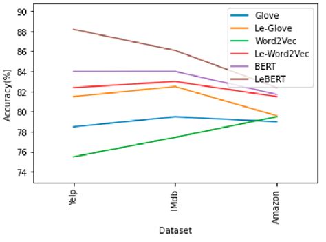 Sentiment Prediction Accuracy Using Various Embedding Models Download Scientific Diagram