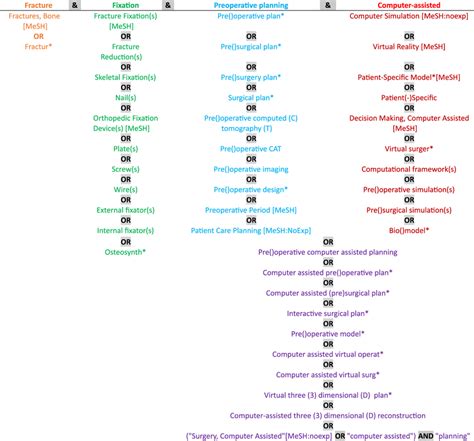 Schematic View Of The Query Construction Columns Aspects Rows Synonyms Download