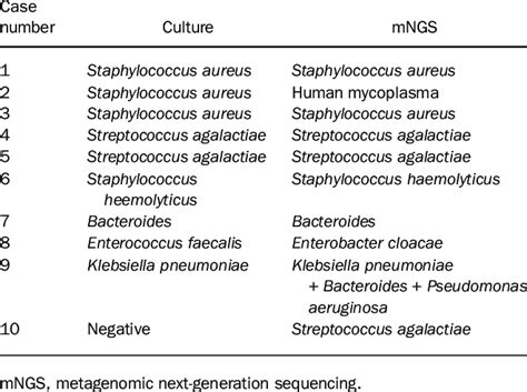 Pathogen Identification Results Between Microbiologi Cal Culture And Download Scientific