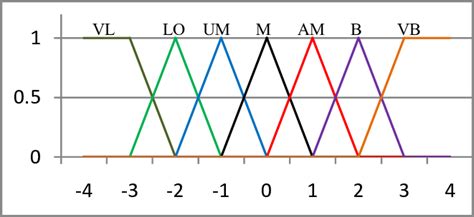 Membership Functions Representing The Output Variable Download