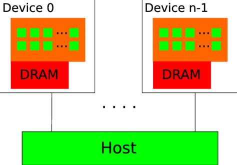 multi gpu system as a network of gpus download scientific diagram