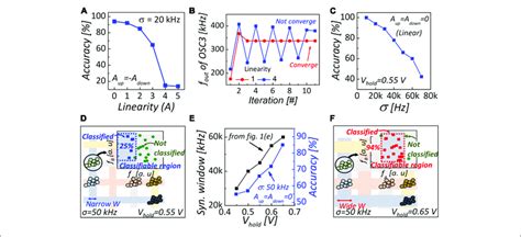 A Classification Accuracy As A Function Of Non Linearity The