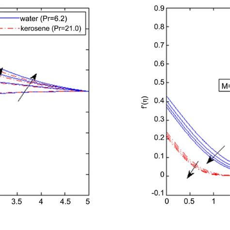A Variation Of Velocity Profiles Of Magnetite With Velocity Slip Download Scientific Diagram