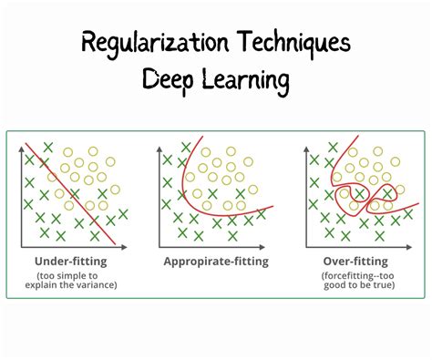Regularization Techniques For Deep Learning Models