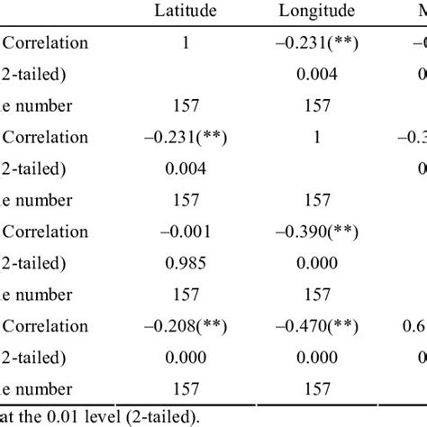The Correlation Of Independent And Dependent Variables In The Model For