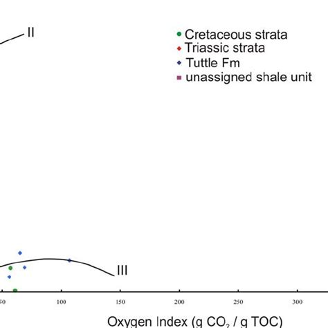 Hydrogen Index Versus Oxygen Index Crossplot For Discriminating Kerogen Download Scientific