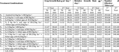 Effect Of Different Levels Of Zinc And Methods Of Boron Application On Download Table