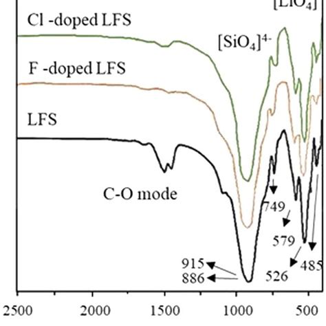 Xrd Patterns Of Synthesized A Sio2 B Lithium Metal Silicate Li2sio3 C