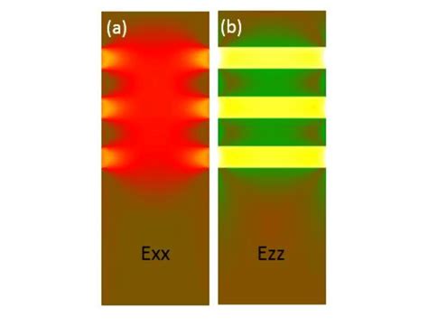 Finite Element Simulation Result Of The Strain Maps For A Exx And B