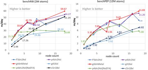 Running Gromacs On Gpu Instances Multi Node Price Performance Aws Hpc Blog