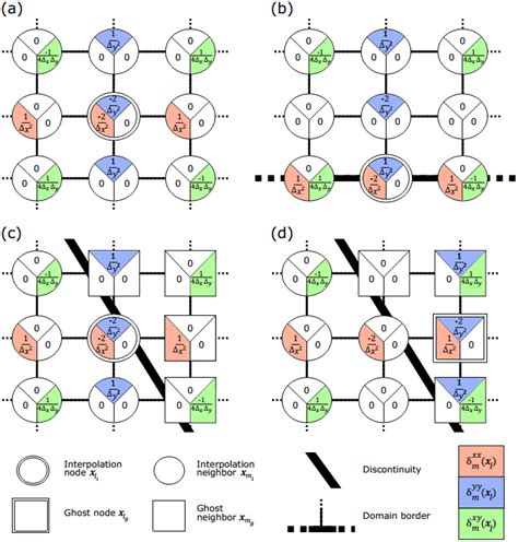 Finite Difference Schemes For Second Derivatives With The Related