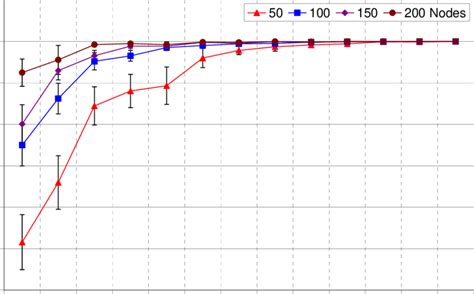 Network Connectedness Versus Proportion Of Optimal Transmission Range Download Scientific Diagram