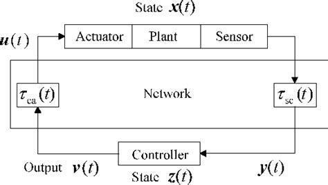 Figure 1 From Modeling And Design Of Feedback Control Systems Based State Observers Over Network