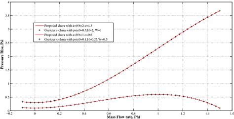 The Greitzer Compressor Characteristic Curve And The Proposed