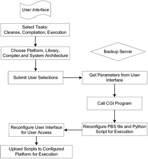 Framework Interface Implementation In Python Cgi Download Scientific