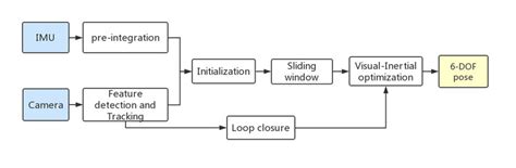 A Block Diagram Illustrating Our Visual Inertial Optimization Framework Download Scientific