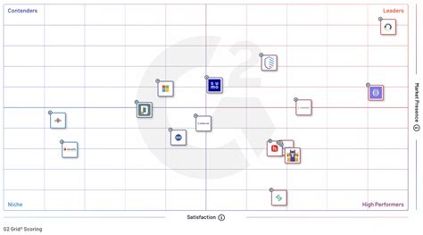 Knowbe4 Has Been Named The 1 Leader In The G2 Grid Summer 2022 Report In Two Categories