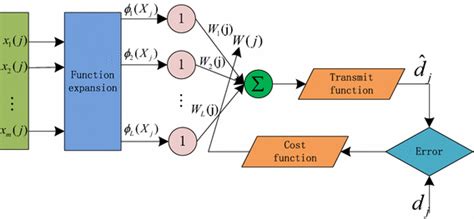 Chebyshev Functional Link Artificial Neural Network Download