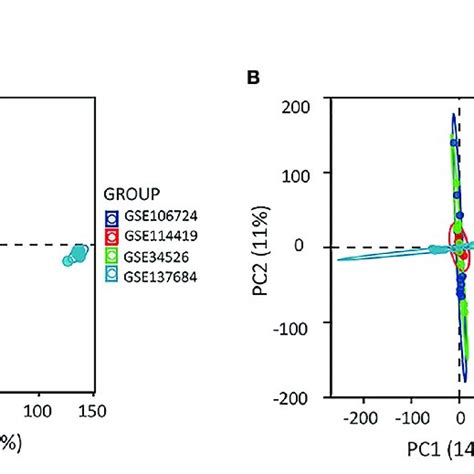 principle component analysis eliminating the batch effect a the pca