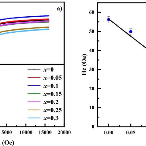 Magnetic Properties Of The Zn X Mn 1Àx Fe 2 O 4 Mnps A Hysteresis