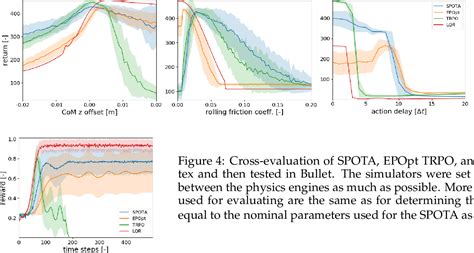 Figure 4 From Assessing Transferability In Reinforcement Learning From Randomized Simulations