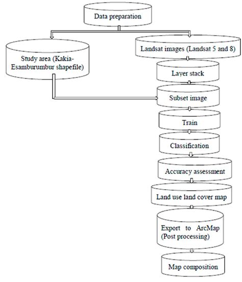 Data Analysis Flowchart