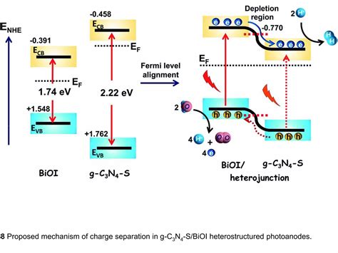 Enhanced Charge Separation In G C3n4bioi Heterostructures For Visible Light Driven