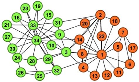 Community Detection Result On Karate Network By Vghc Under Eq Criterion Download Scientific