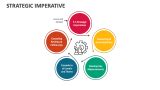 Strategic Imperative PowerPoint And Google Slides Template PPT Slides