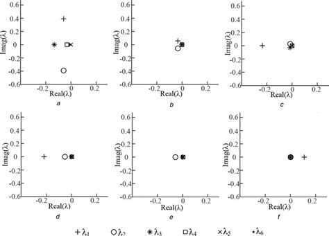 Distribution Of Rmt Eigenvalues Of Six Fault Sections A Fault Download Scientific Diagram