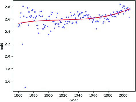 Diachronic Non Linear Distribution Of Mdd For News Texts Download