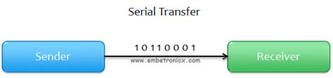 Serial Communication Basics Tutorial Embetronicx