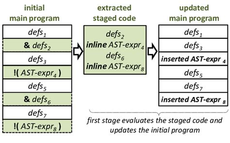 Evaluating Generative Macros With An Extra Stage Download Scientific
