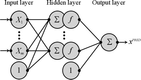 Figure 2 From Testing The Performance Of Three Nonlinear Methods Of
