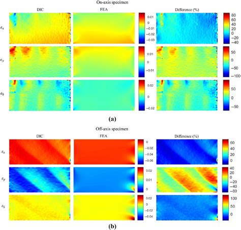 Full Field Strain Measurements Numerical Results And Differences
