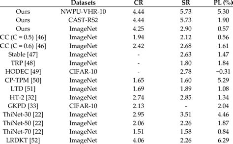 Performance Comparison Performed On Resnet 50 Download Scientific Diagram