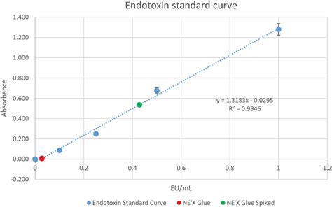 Endotoxins Concentration Standard Curve And Results Download Scientific Diagram