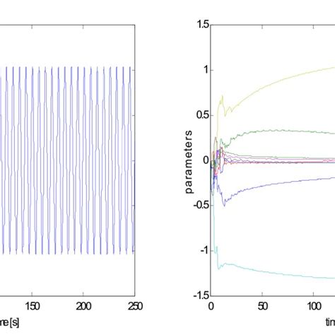 the signal and the parameter estimates obtained by the ekf using a