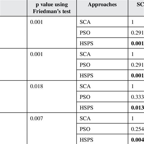 P Values Using Nemenyi Post Hoc Analysis On Friedmans Test Download