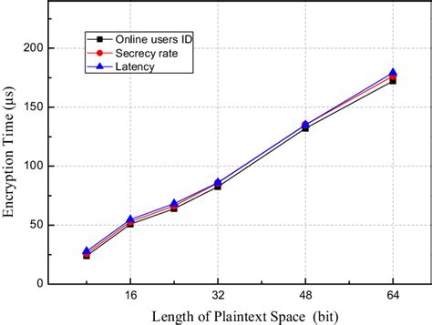 Encryption Time Cost Of Multiple Parameters In Different Sizes Of