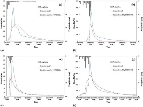 Simulation Of Four Typical Flash Flood Events Using Topmodel A Download Scientific Diagram