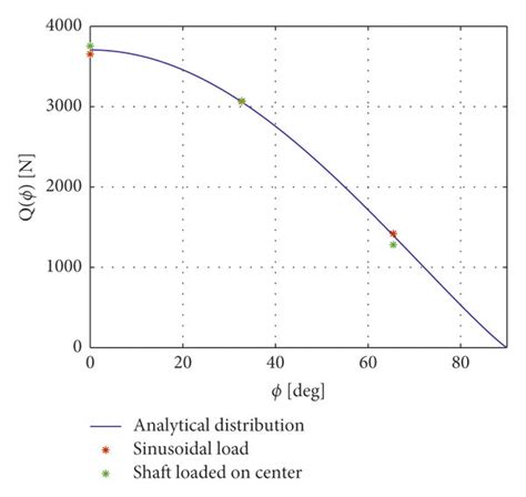 Load Distribution On Rollers Evaluated For Two Different Radial Load Download Scientific