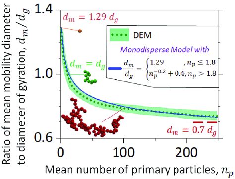 Shows The Dynamics Of The Agglomerate Structure Quantified By The Ratio Download Scientific