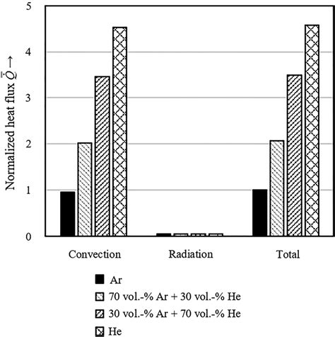 Normalized Heat Flux Q By Different Heat Transfer Phenomena For Download Scientific Diagram