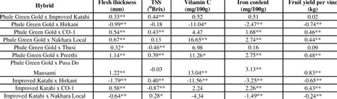 Specific Combining Ability Sca Effects For F1 Hybrids For Different Download Table